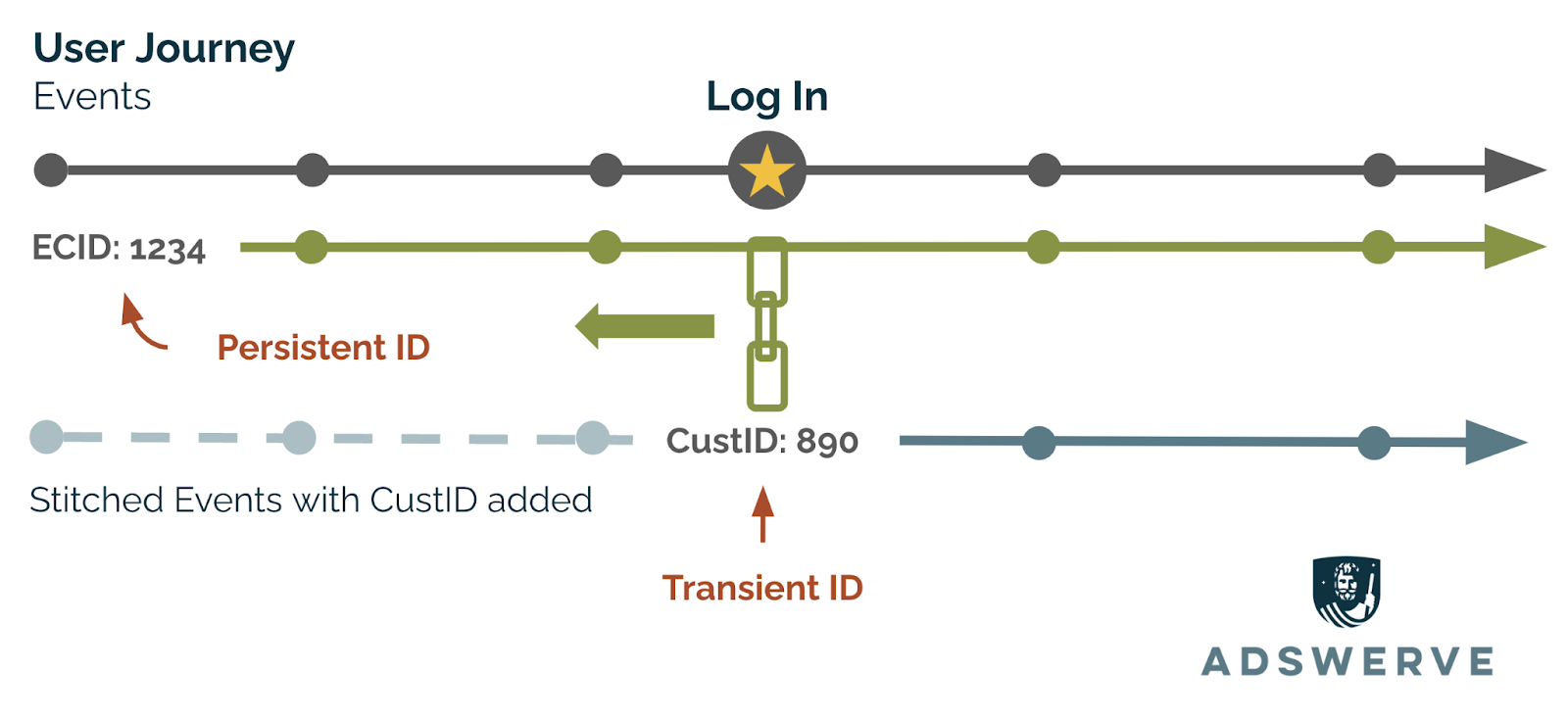 How Identity Stitching Can Enhance Adobe CJA - Adswerve